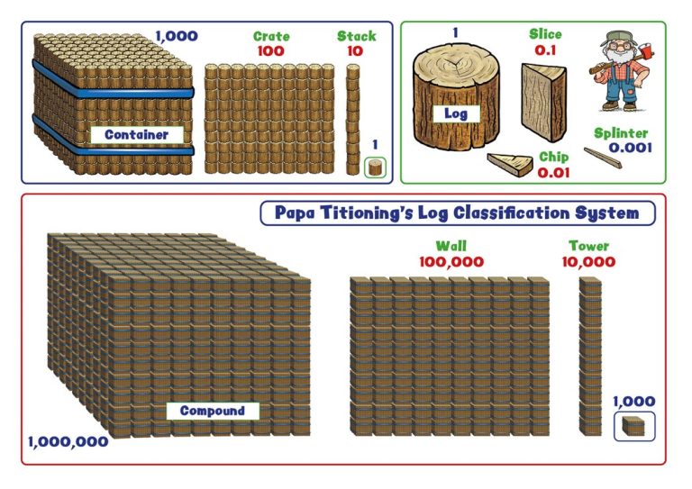 Maths Manipulatives: Base 10 (Dienes)